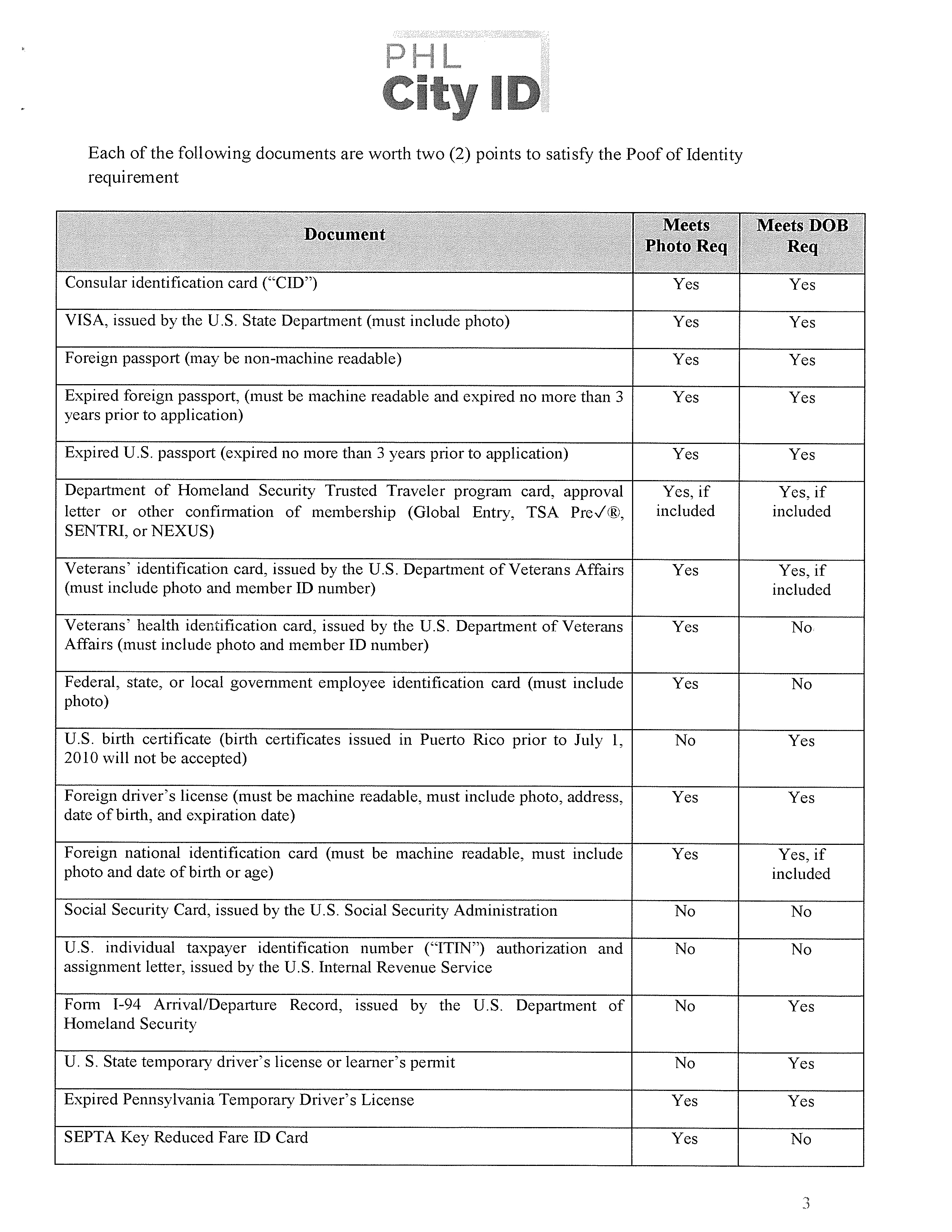 City ID Document Guide – Modero & Co.