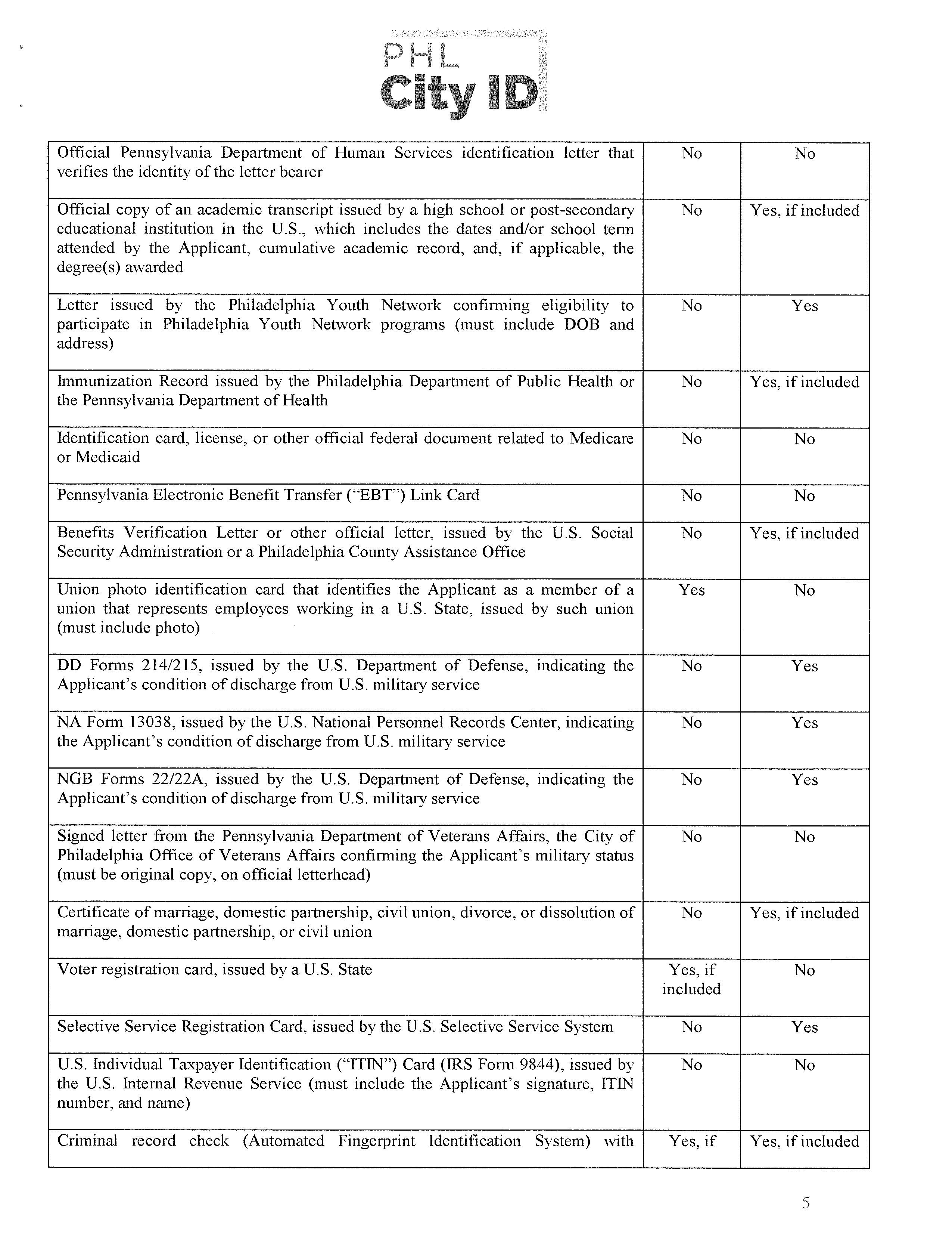 City ID Document Guide – Modero & Co.